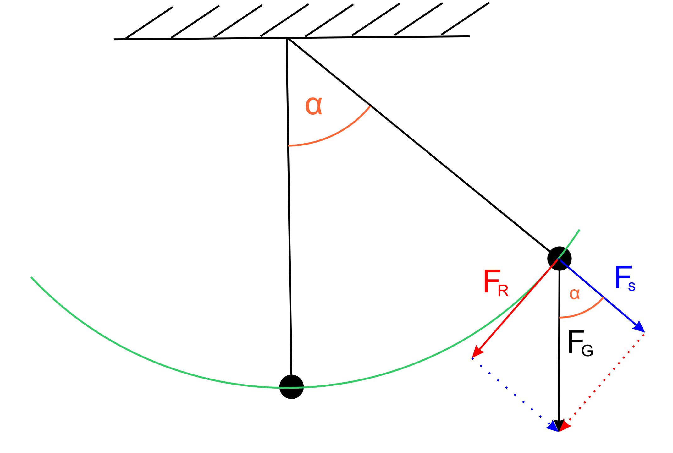 Man erkennt schnell aufgrund von Parallelitäten, dass der Auslenk-